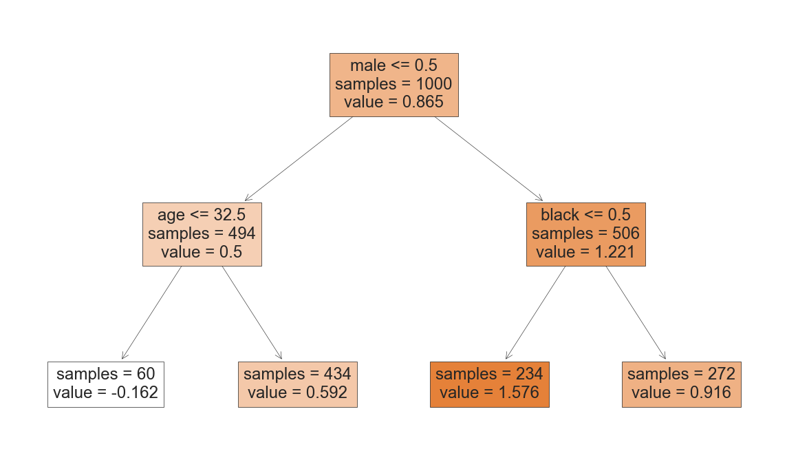 Causal Trees | Matteo Courthoud