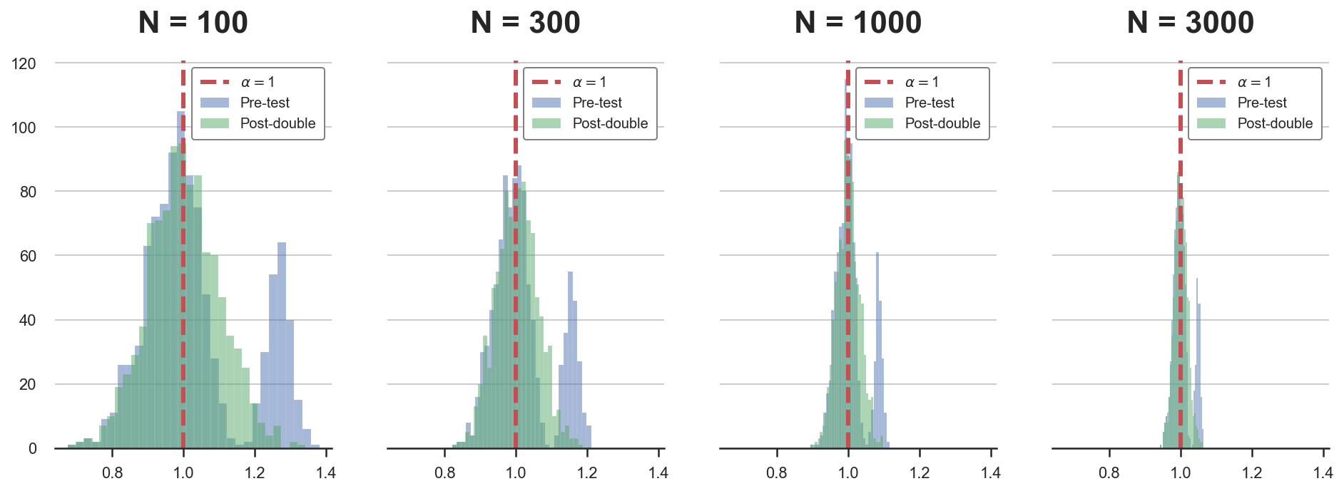 Double Debiased Machine Learning (part 2) | Matteo Courthoud